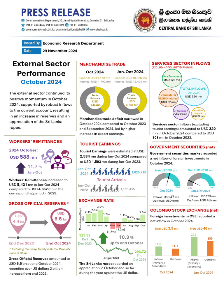 Press 20241129 External Sector Performance October 2024 e | PDF ...