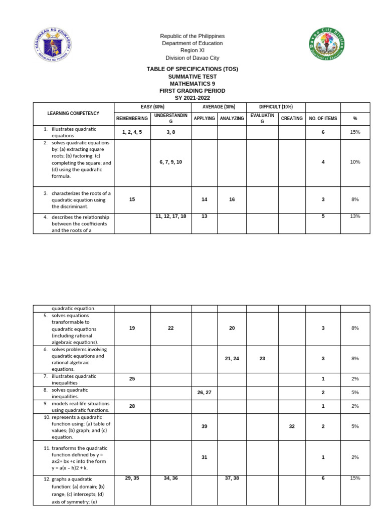 TOS - Grade 9 Summative Test Q1 1 | PDF | Quadratic Equation | Equations