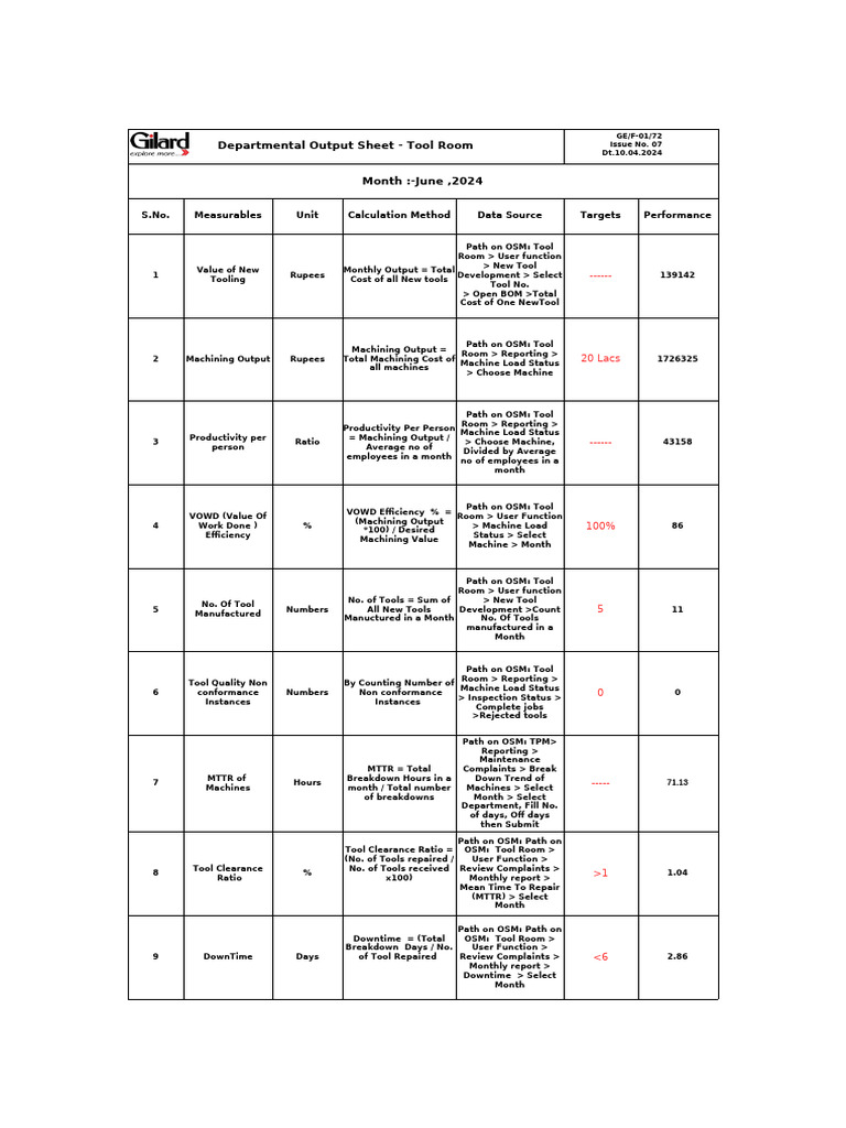 Departmental Output Sheet June, 2024 | PDF
