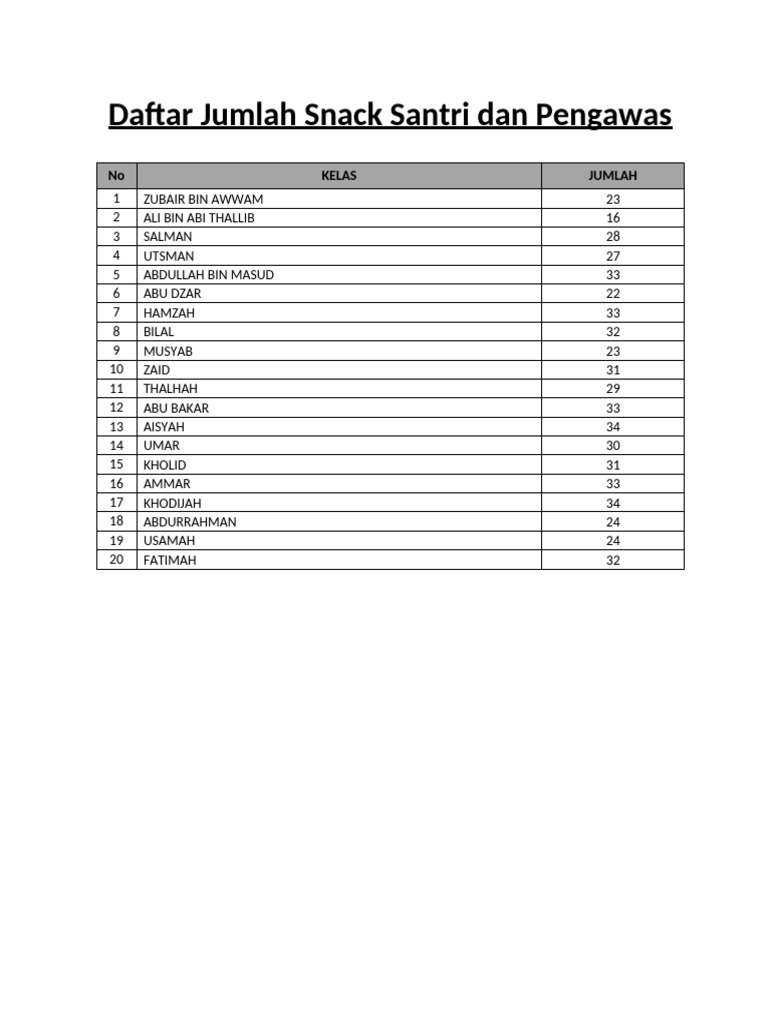 Daftar Jumlah Snack Santri Dan Pengawas | PDF
