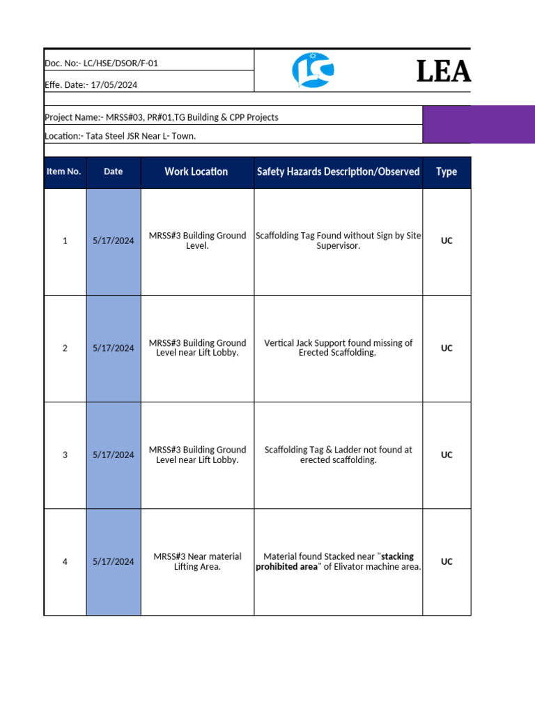 Daily Safety Observation Report - MRSS#03 | PDF | Scaffolding | Equipment