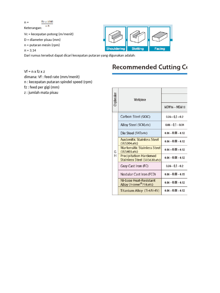Cutting Tools Calculation | PDF