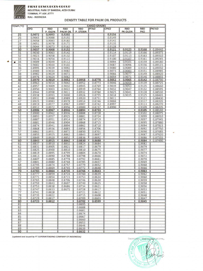 Density Table | PDF