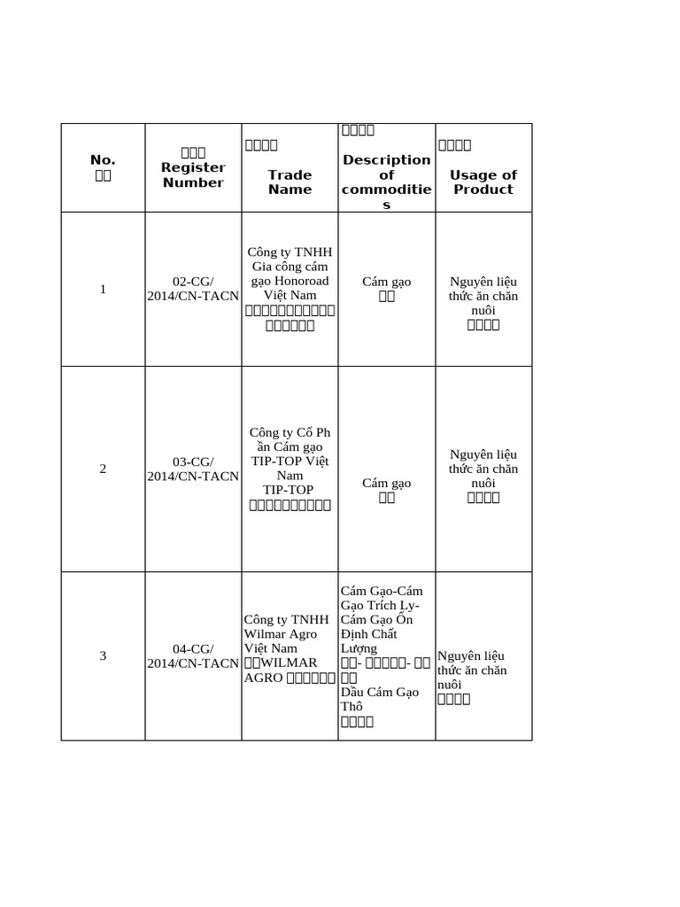 序序序 Register Number 序序序序 Trade Name 序序序序 Description of commoditie s 序序 ...