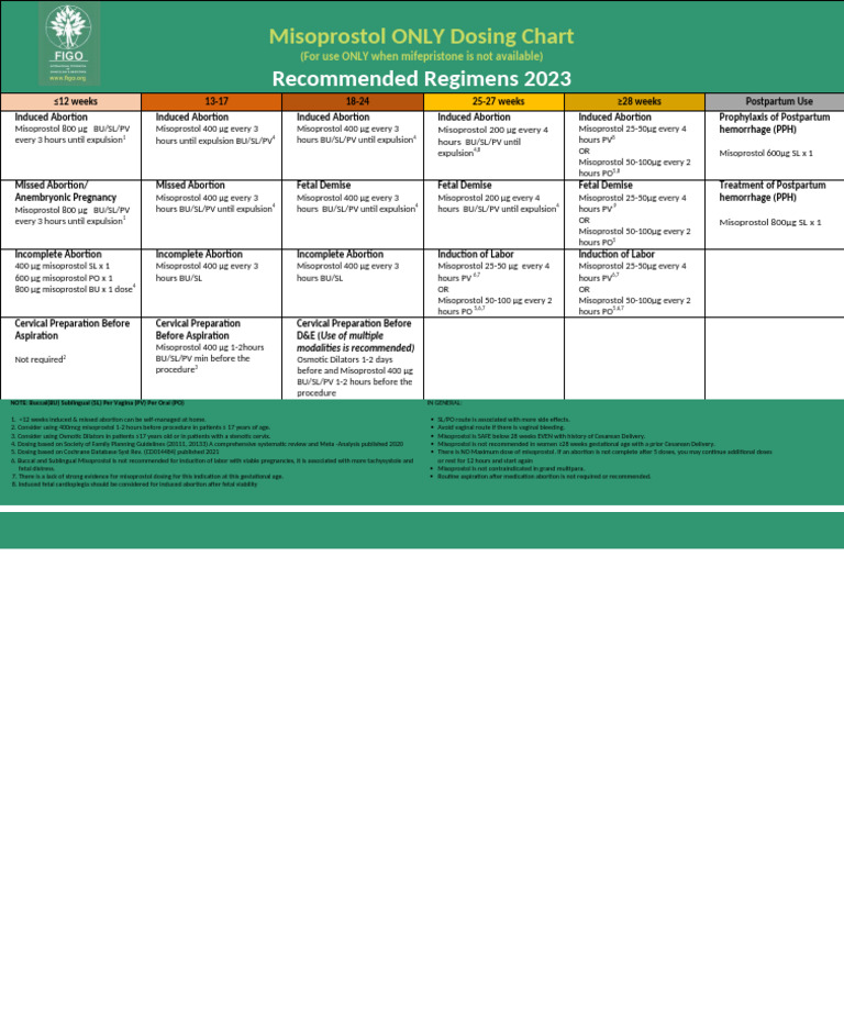 FIGO-Miso-Chart-out 2023 | PDF | Abortion | Human Reproduction