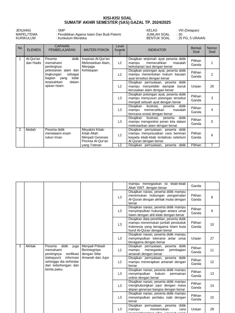 KISI-KISI SAS PAI Dan BP Kls 8 KUMER TP 2024 - 2025 Oke | PDF