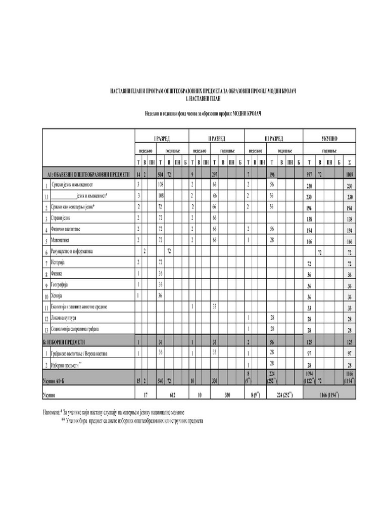 Modni krojac - opšti+stručni | PDF