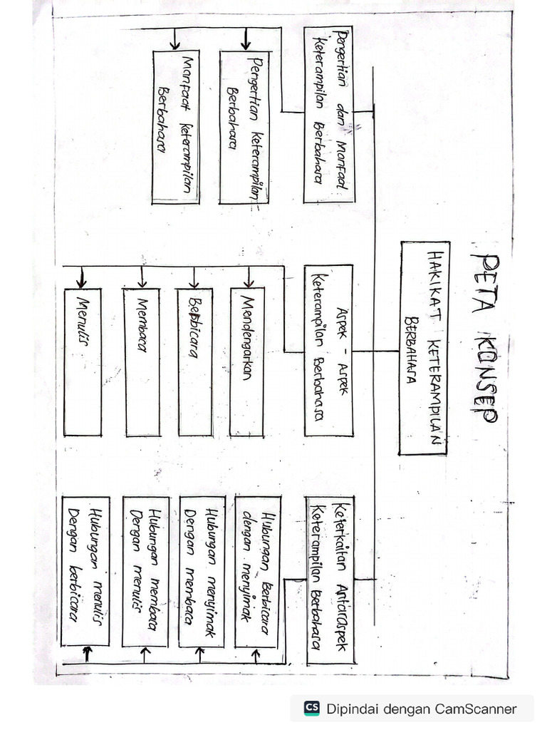Tugas Peta Konsep 1 Keterampilan Berbahasa Indonesia Di Sd Romi Amanda | PDF