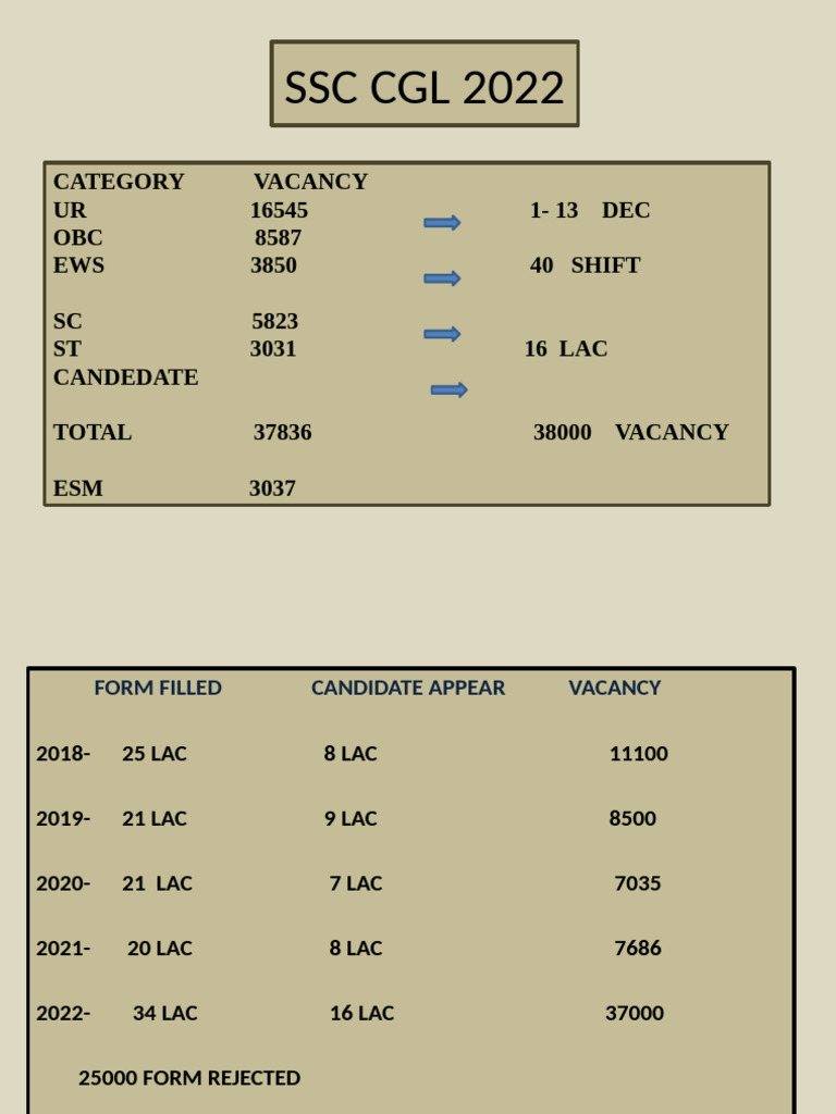 SSC CGL 2022 Analysis | PDF