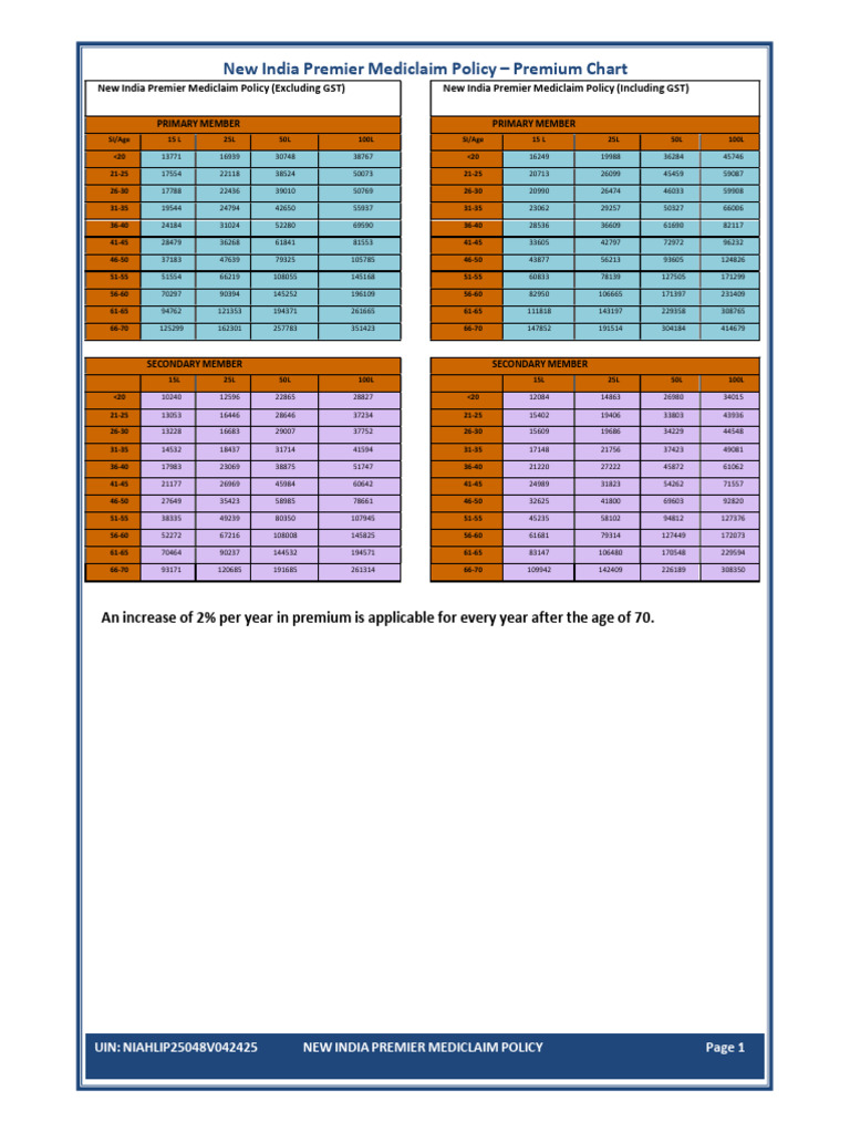 New India Premier Mediclaim Premiums 2024 | PDF