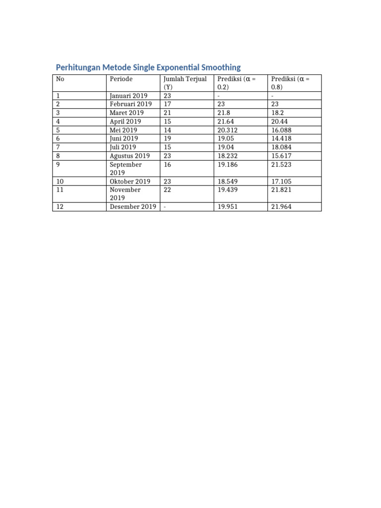 Perhitungan Single Exponential Smoothing Pdf