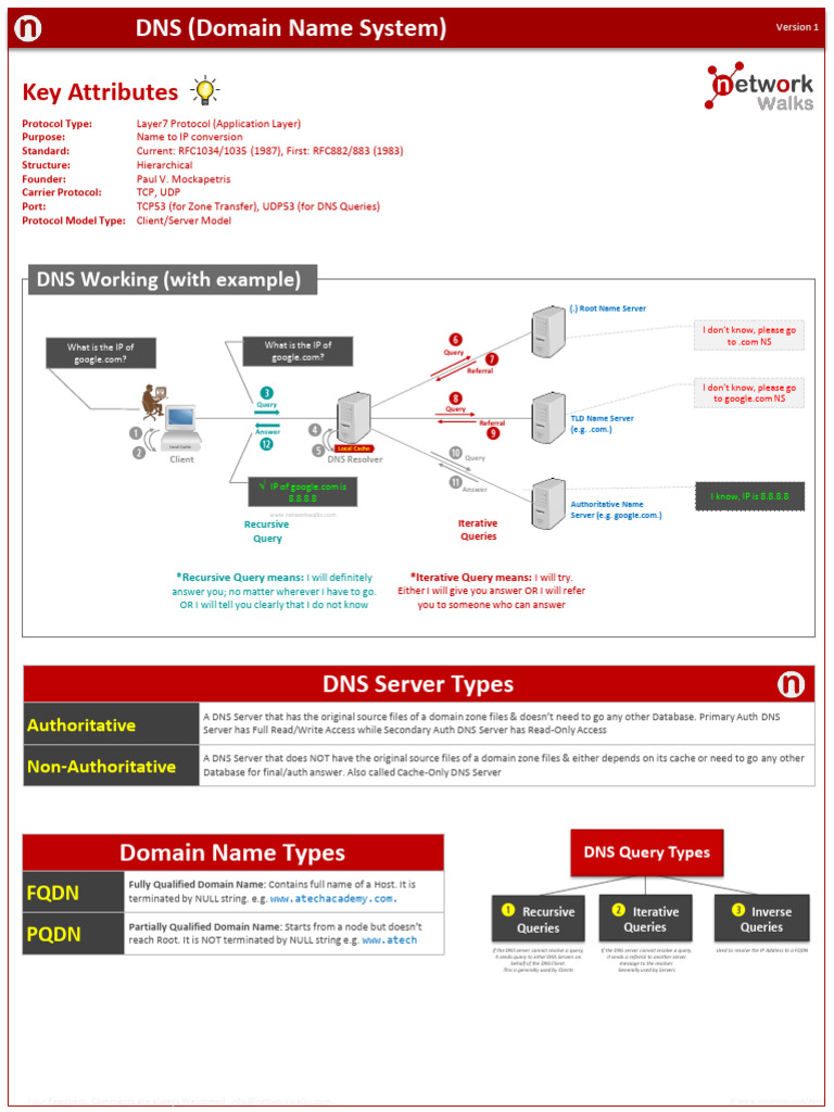 DNS CheatSheet - NetworkWalks | PDF | Domain Name System | Internet Protocol Suite