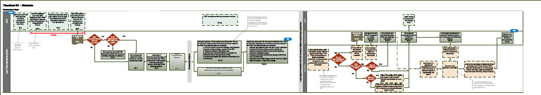 CDOTRM CDOT FORM - FLOWCHART - Local Agency - Checklist Flowchart 9C Mater | PDF