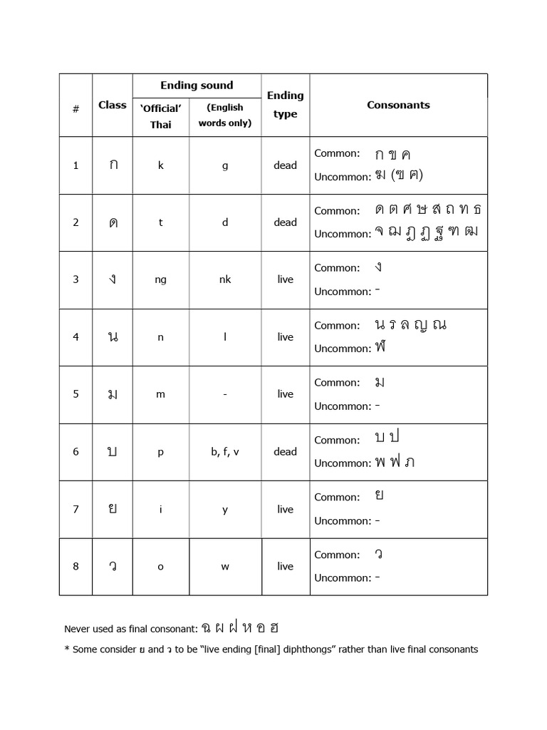 Thai_Table summarising final consonant groups | PDF