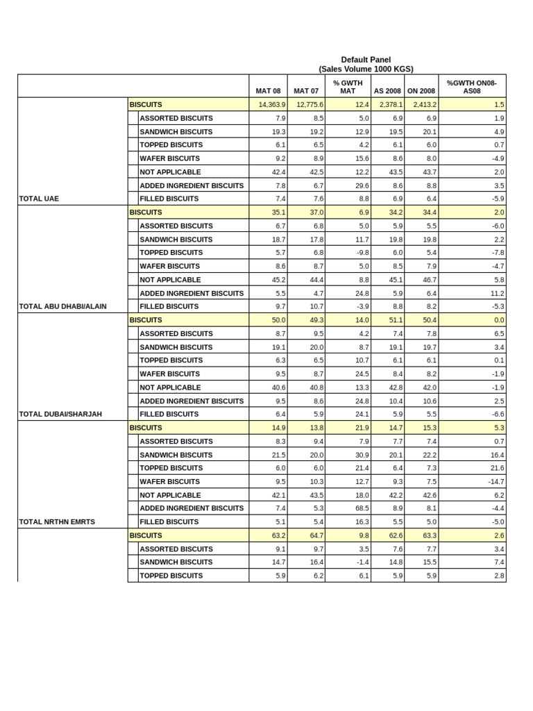 Category Analysis Biscuits | PDF | Biscuit | Desserts