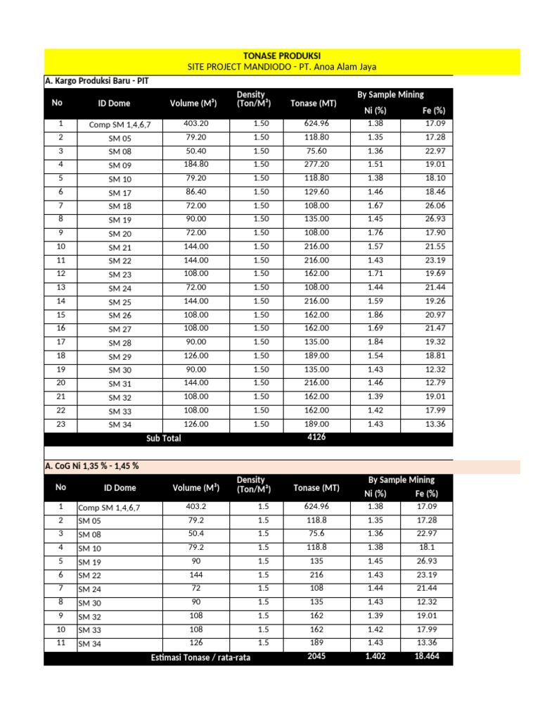 Tonase Produksi Ni di Mandiodo | PDF | Metrology | Physical Quantities