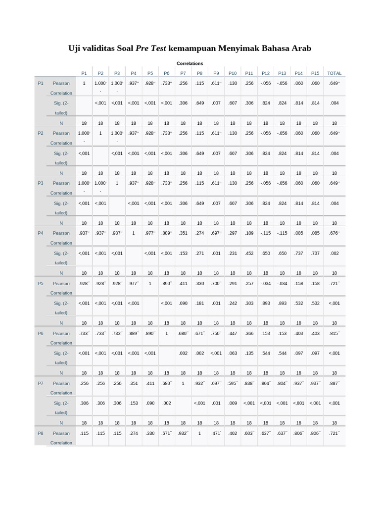 Lampiran Uji Validitas dan Reliabilitas | PDF