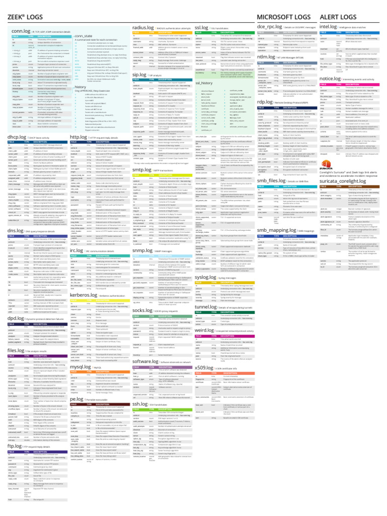 Zeek Log Poster | PDF | Transmission Control Protocol | Transport Layer ...