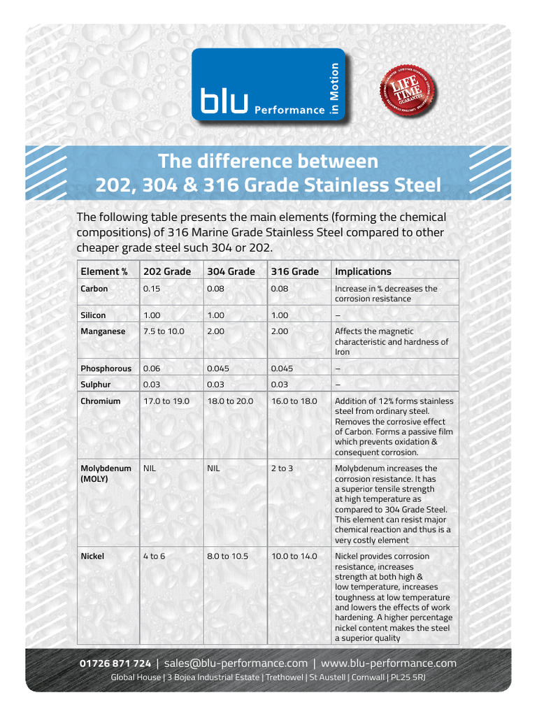 Blu 304 to 316 Steel Comparison Chart | PDF | Steel | Stainless Steel