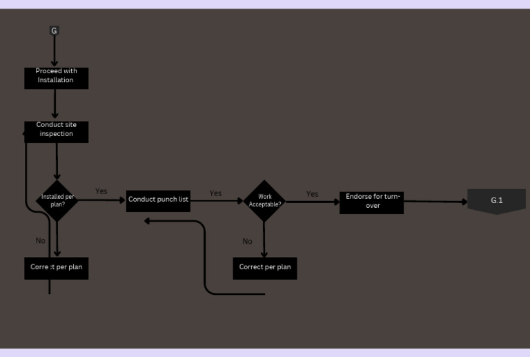TSM Process Flow Installation | PDF