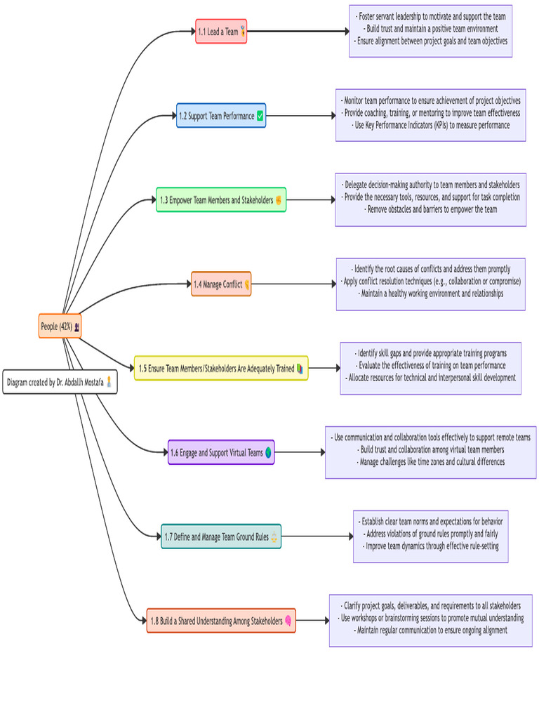 PMP Diagram en | PDF
