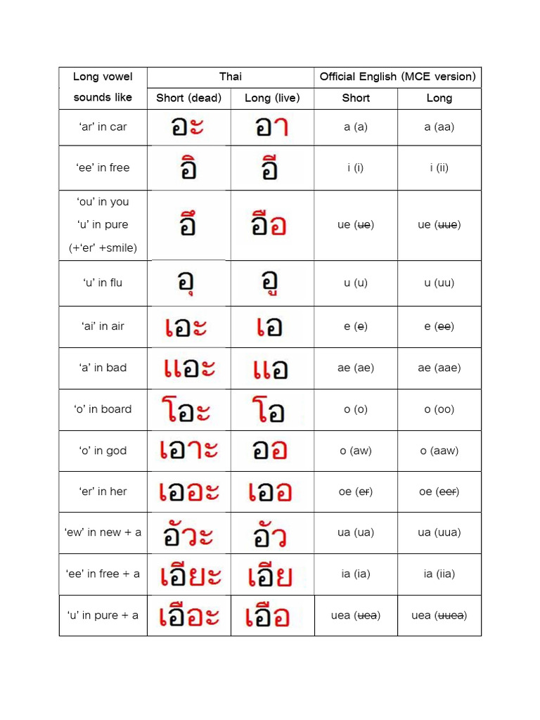 Thai Long and Short Vowel Sounds | PDF | Human Voice | Thailand