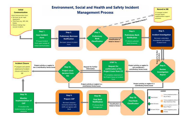ESHS Incident Management Flowchart | PDF
