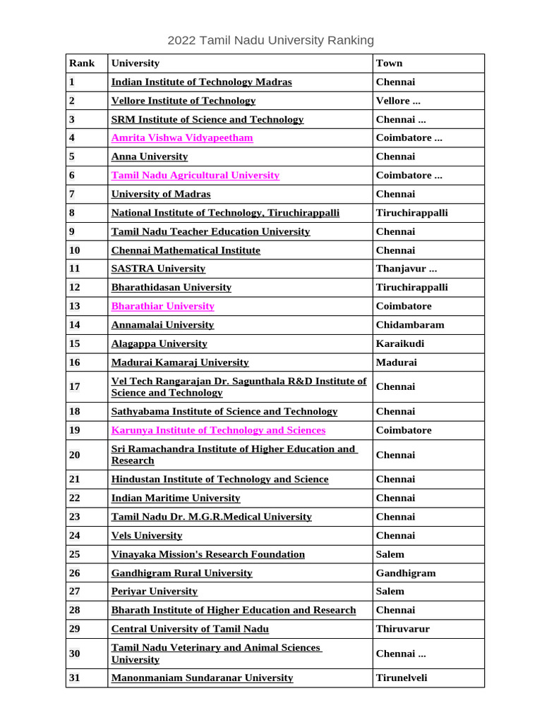 2022 Tamil Nadu University Ranking | PDF | Tamil Nadu | South India