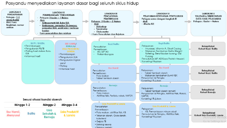 Langkah2 Posyandu 2023 | PDF