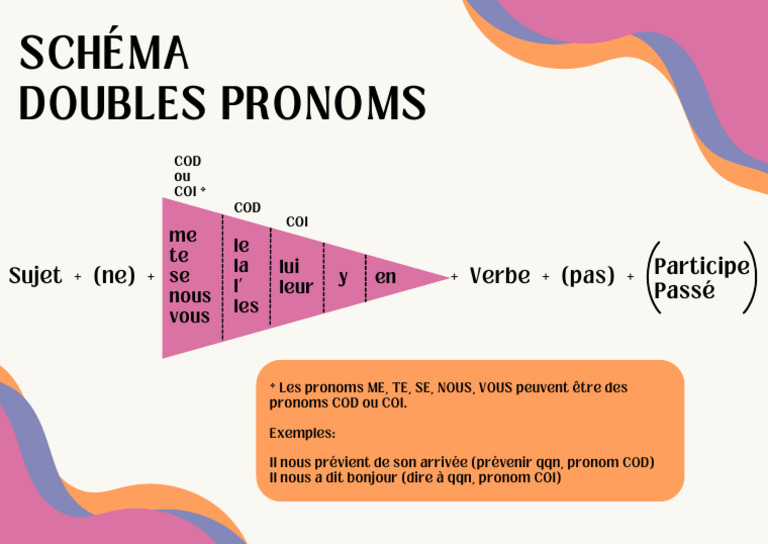 Pronoms COD et COI en français | PDF