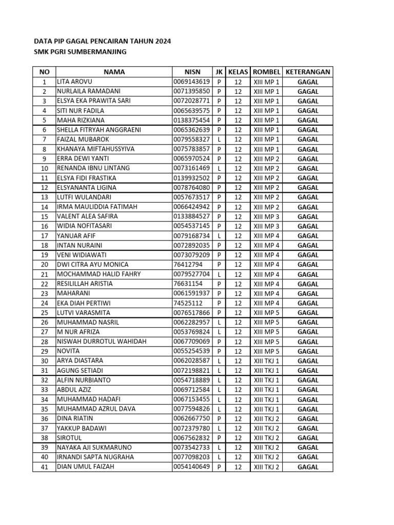 Data Pip Gagal Pencairan Gelombang 1 | PDF