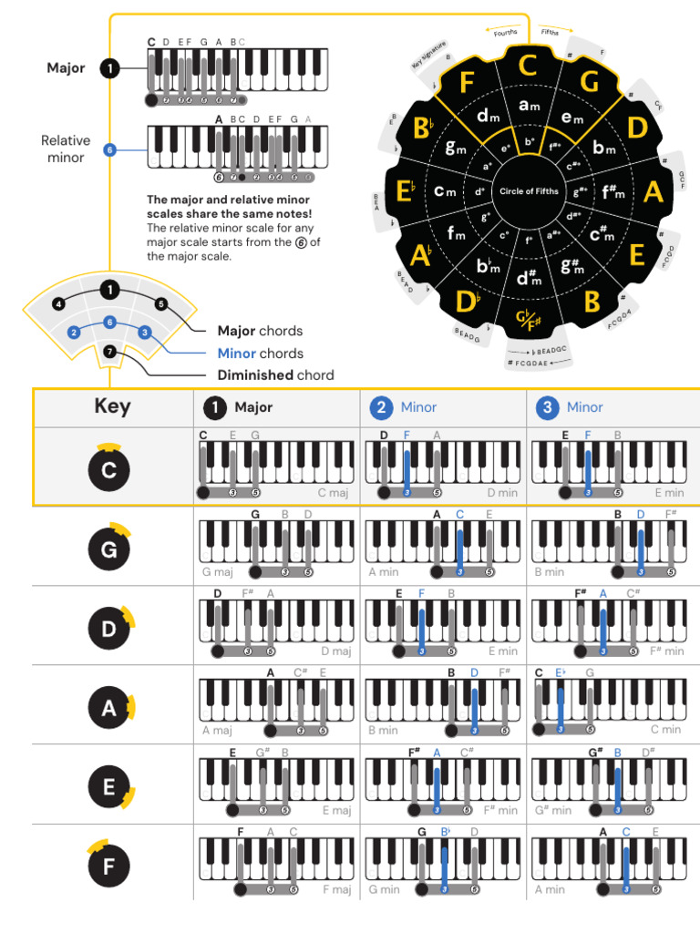 Piano Keys Chords Print | PDF | Chord (Music) | Musical Techniques