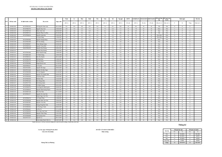 So Diem Tong Ket Lop 10a1 (8) | PDF