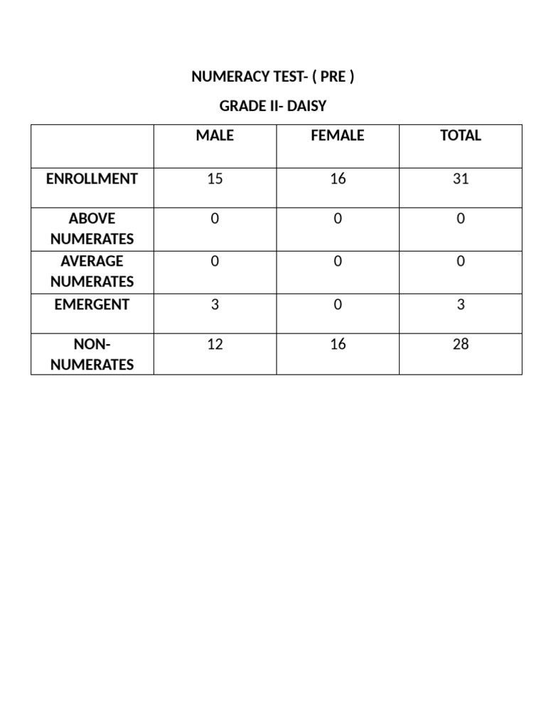 Grade II Numeracy Test Results | PDF
