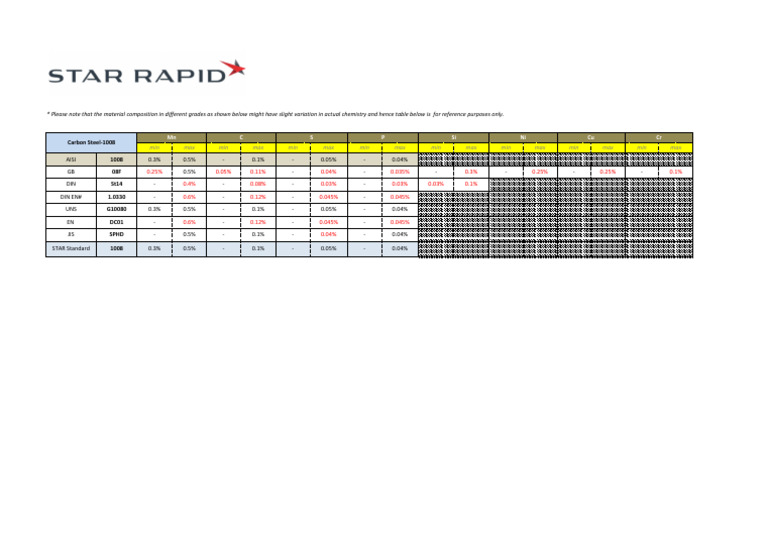 Equivalent-Grade-Comparison-Carbon-Steel-1008 | PDF