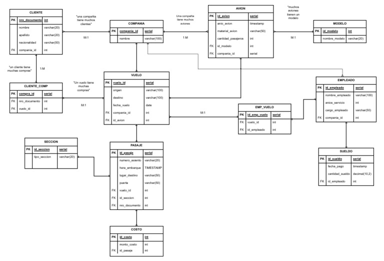 Modelo Relacional | PDF