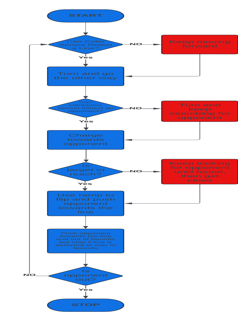 Programming Final Flowchart | PDF