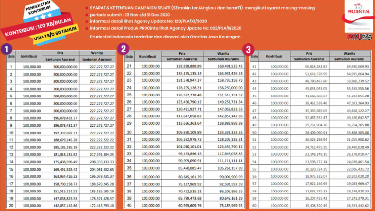 Tabel Kontribusi PRUCinta Rp100.000 Peu | PDF