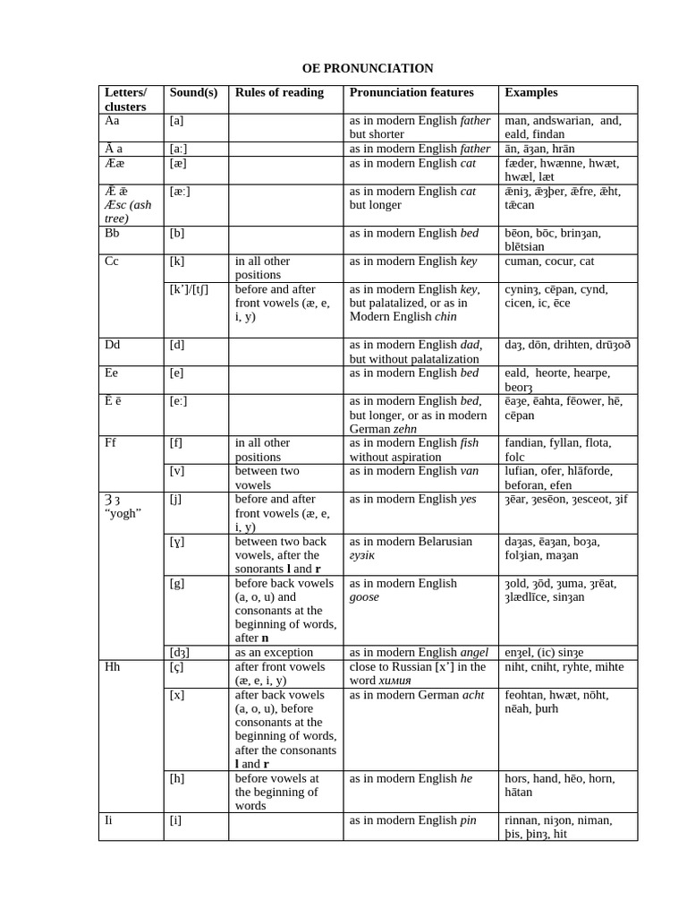 Oe Pronunciation 2021 | PDF | English Language | Linguistics