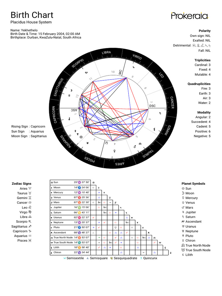 Yekhethelo Natal Chart | PDF | Planets In Astrology | Astrological Sign