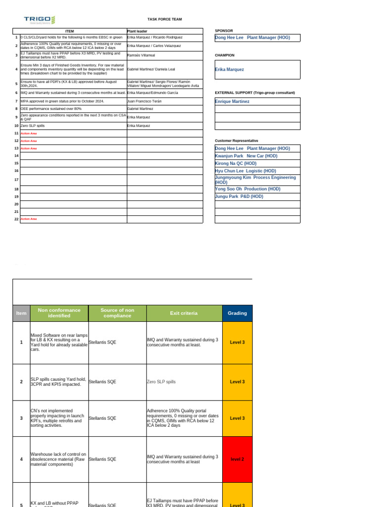 HyundaiMOBIS-Lamps - Task Force Action Plan - 11152024 | PDF | Inventory