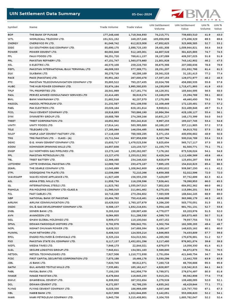 UIN Settlement Data Summary | PDF | Karachi | Islamabad