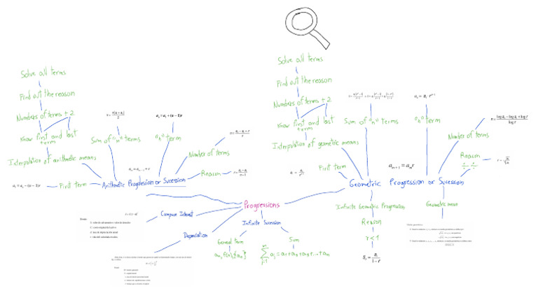 MindMap Progressions | PDF
