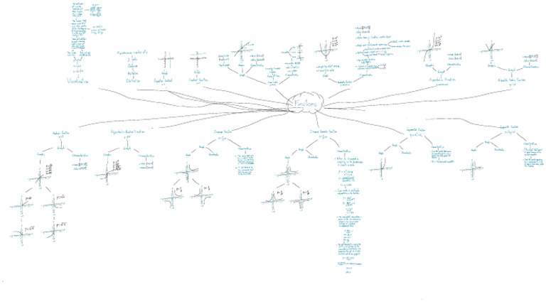 5. Mind-Map Functions | PDF | Function (Mathematics) | Combinatorics