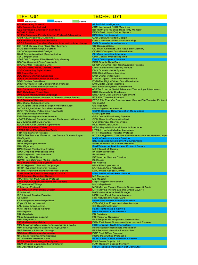 Itf To Tech Acronyms Modified Print | PDF | Computer Network | Internet