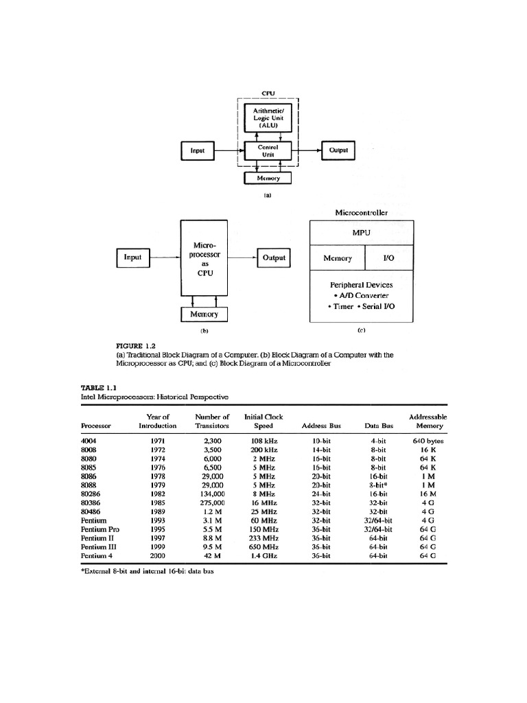 8085 Microprocessor Unit 1 Final | PDF | Office Equipment | Computer Science