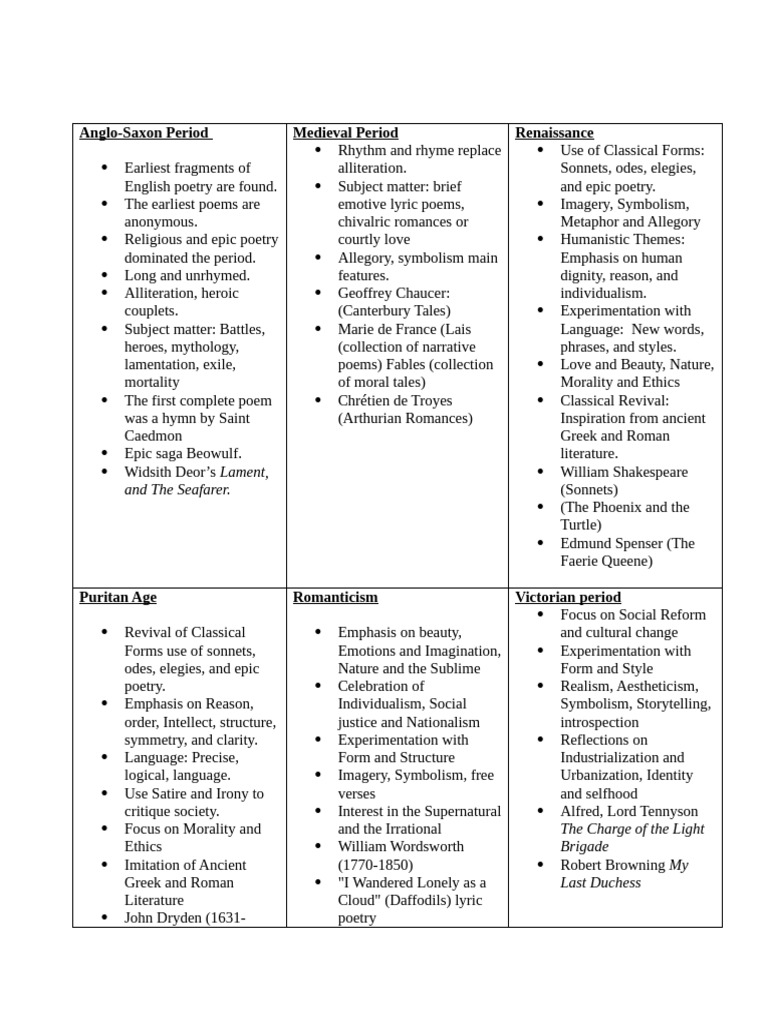 Evolution of English Poetry Through Ages | PDF | Poetry | Epic Poetry