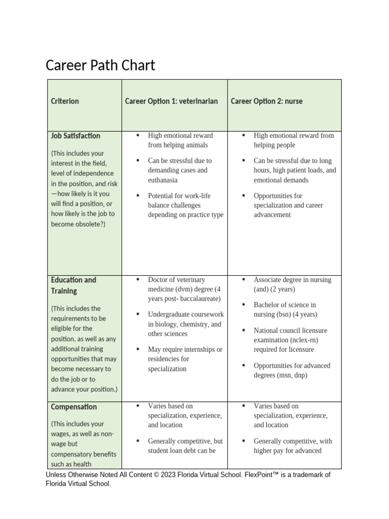 01.03 Career Path Chart | PDF | Nursing | Health Care