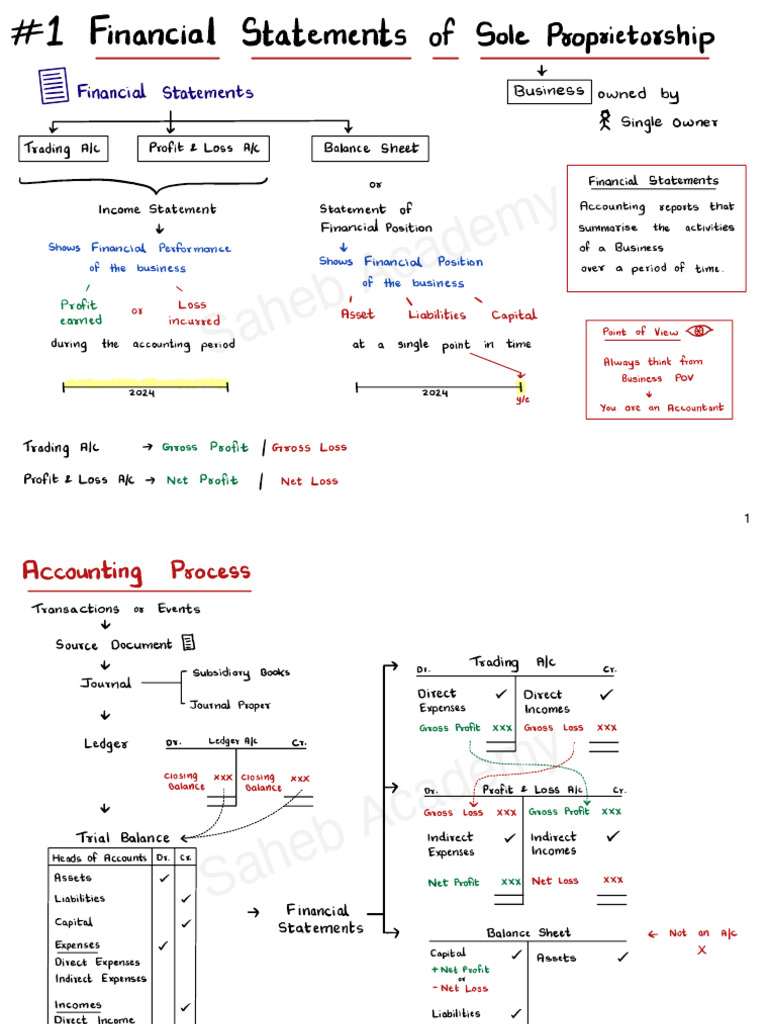 Financial Statements for Sole Proprietorship | PDF | Debits And Credits ...