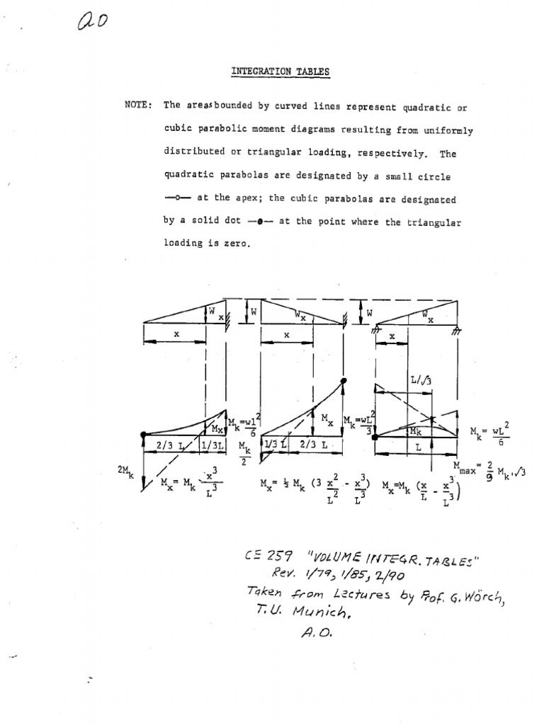 Volume Integrals | PDF